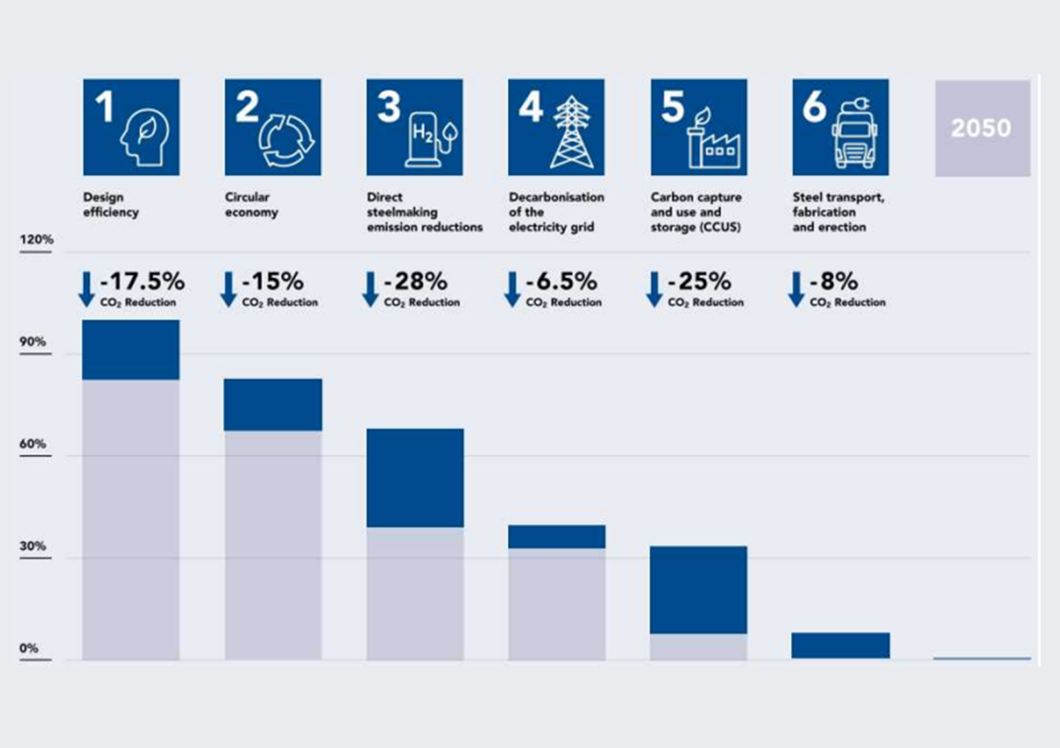 BCSA launches 2050 Decarbonisation Roadmap - Elland Steel